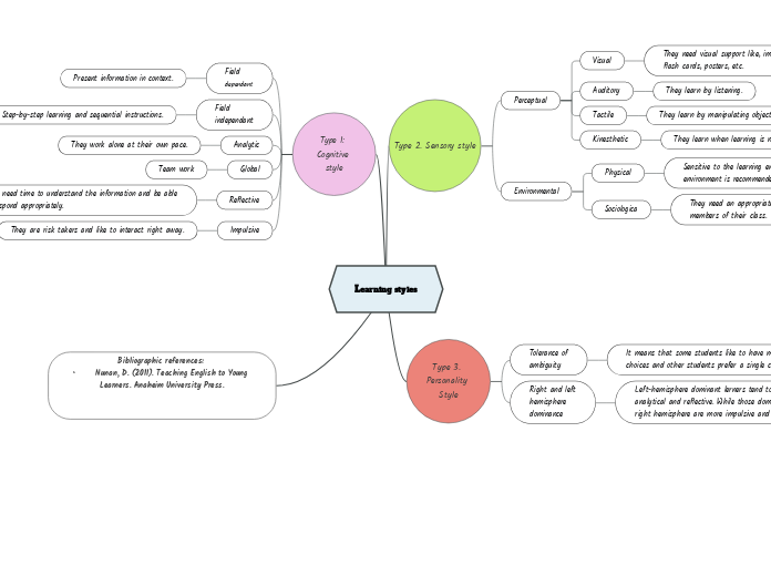 Learning styles - Mind Map